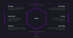 What Is The Kapferer Brand Identity Prism