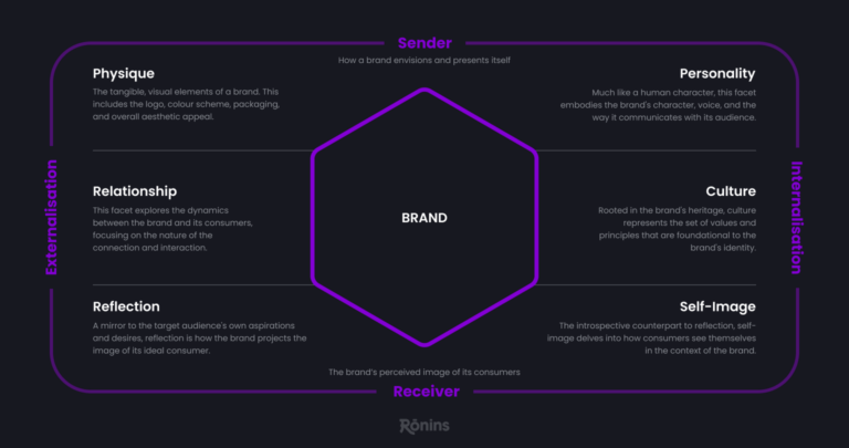 What Is The Kapferer Brand Identity Prism