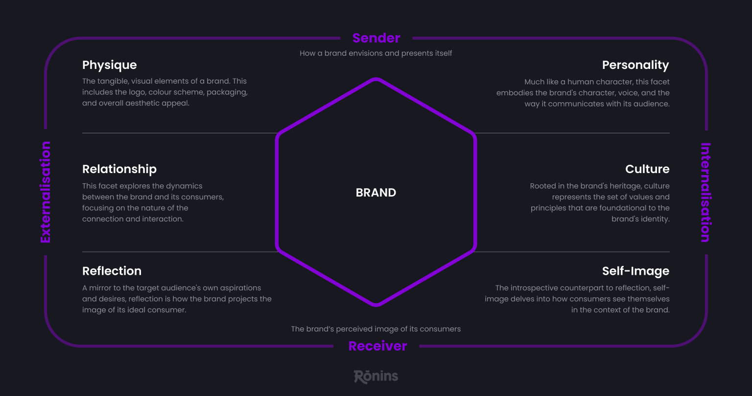 What Is The Kapferer Brand Identity Prism