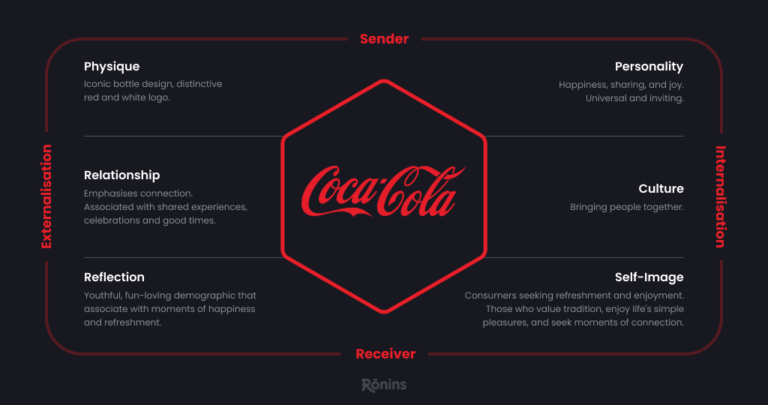 What Is The Kapferer Brand Identity Prism